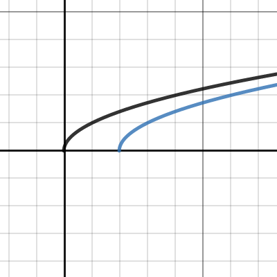 Square Root Function Graph