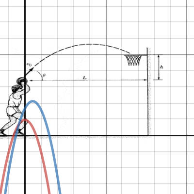 Parabolas In Basketball