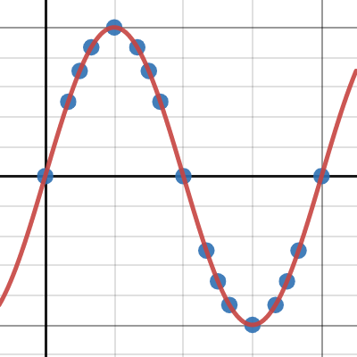 Sine Function Degrees