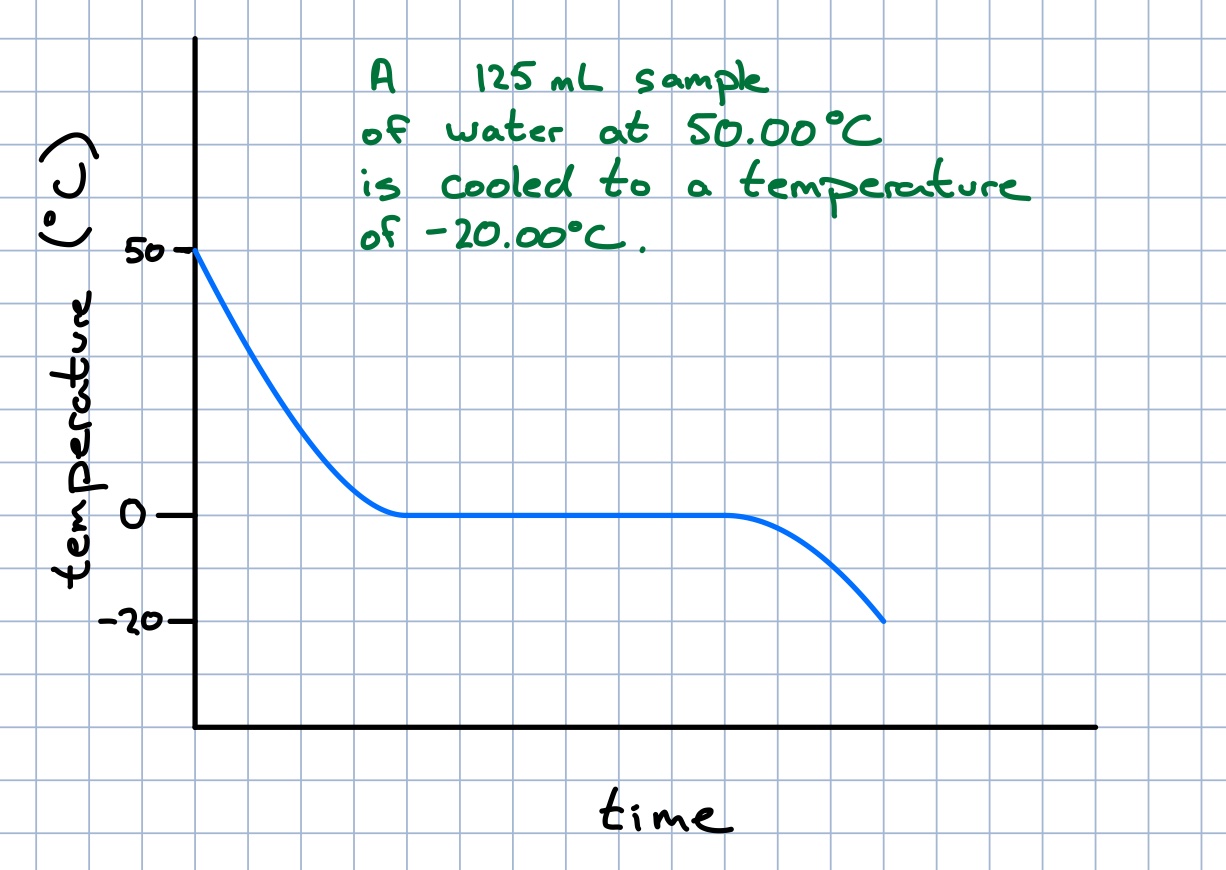 Graph Heating Curve For Water