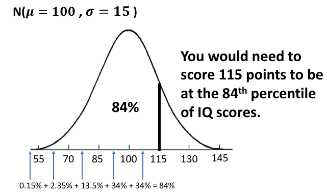 Iq Distribution Percentile