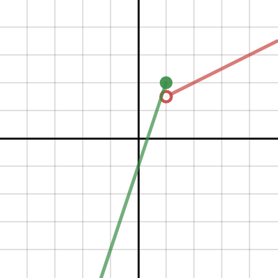 Graphing Piecewise Functions • Teacher Guide