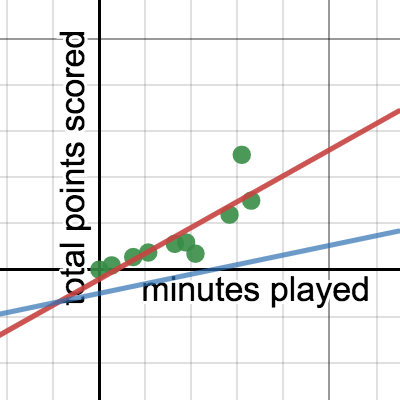 Exploring S and the Least Squares Regression Line • Teacher Guide