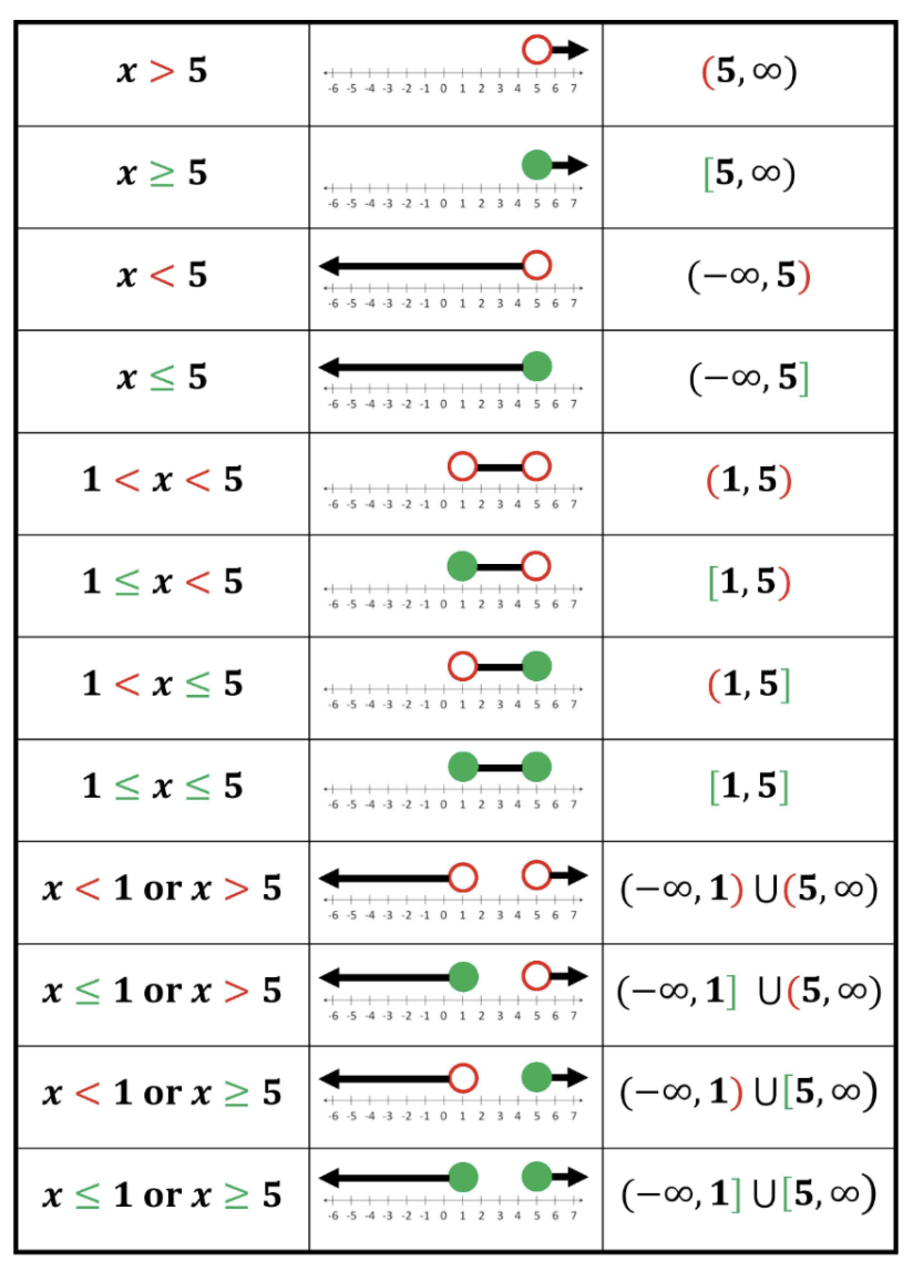 Interval Notation Calculator