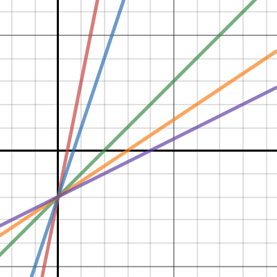 Steeper Graph