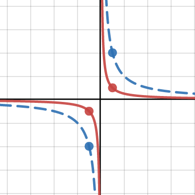 Reciprocal Function Graph