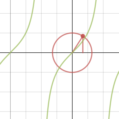 Unit Circle Tangent Graph