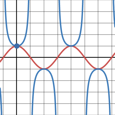 Cotangent And Tangent Graph