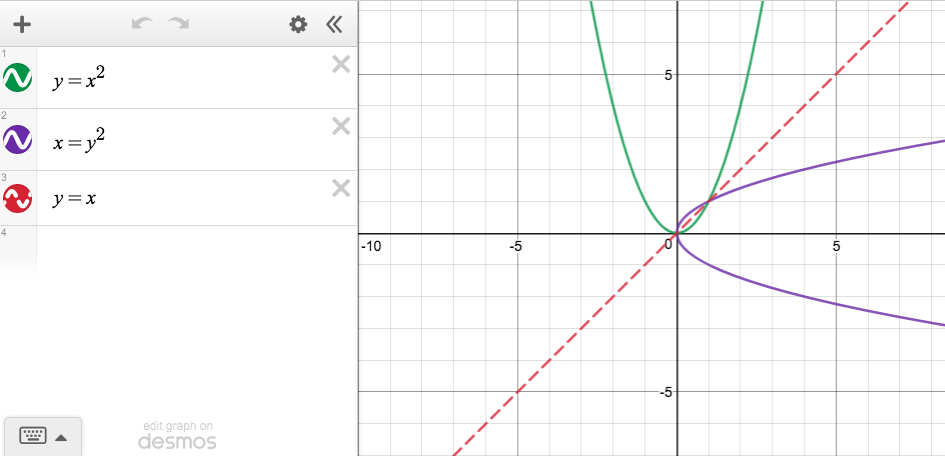 Inverse Parabolic Graph