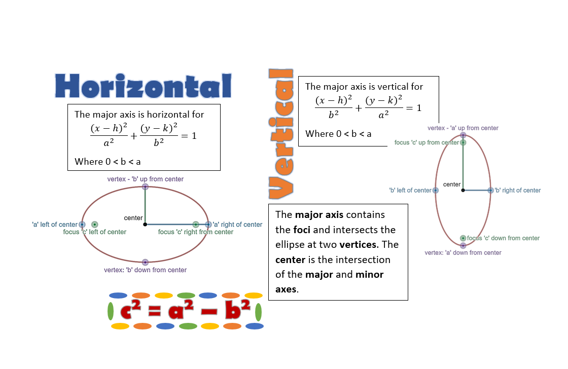 Standard Form of an Ellipse • Teacher Guide
