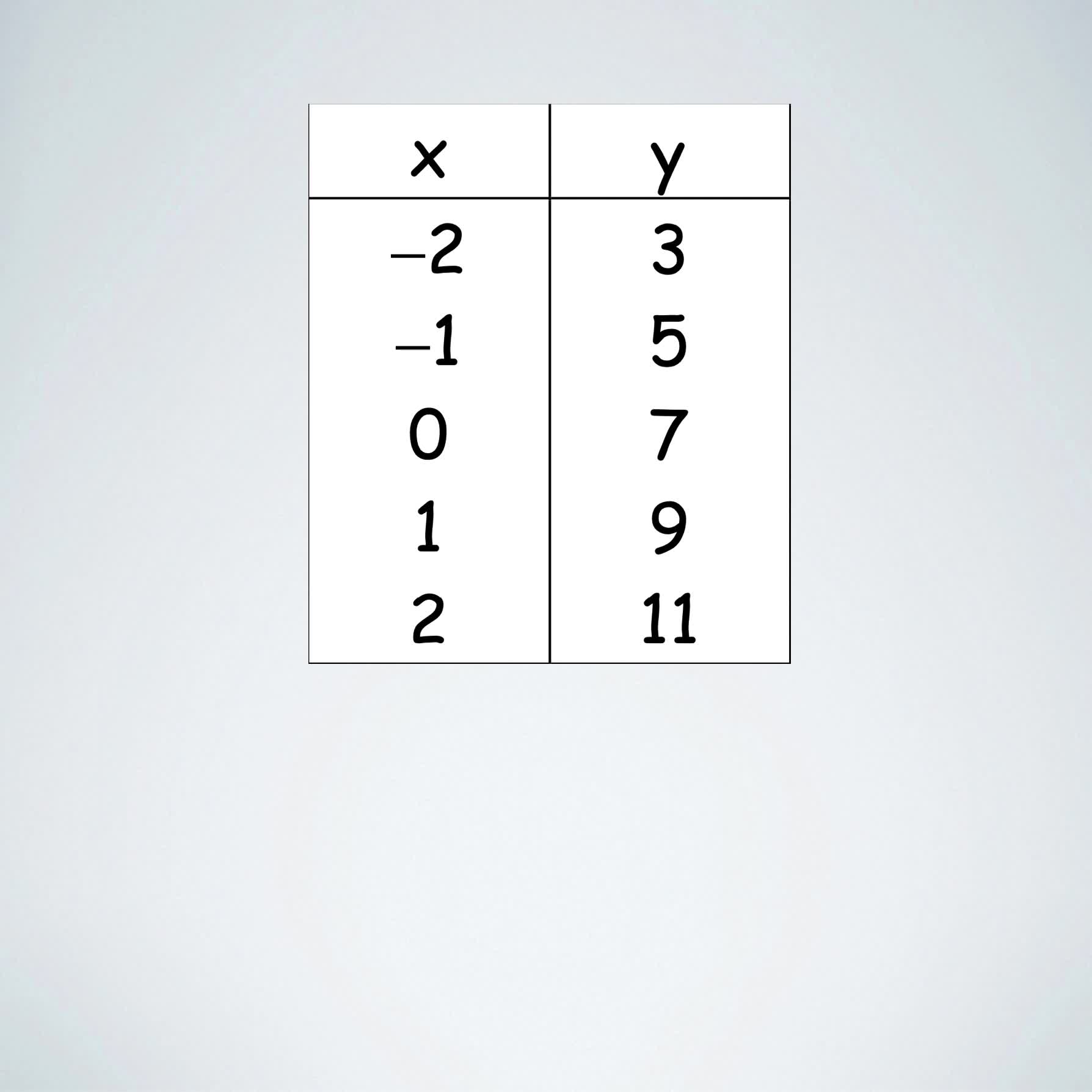 Slope In Algebra In Table